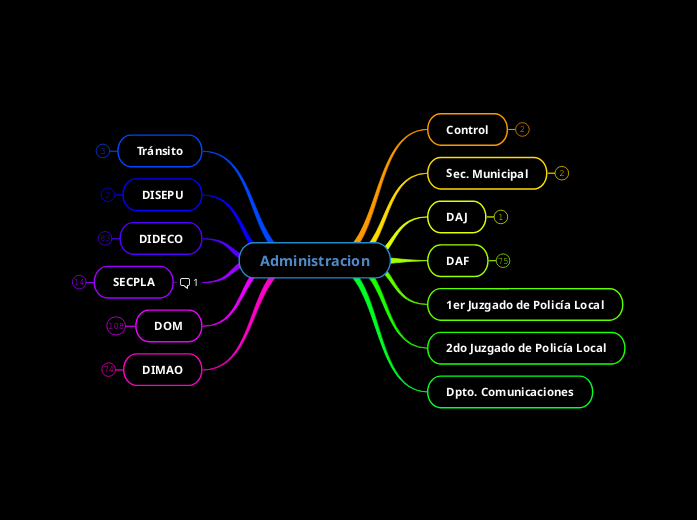 Administracion - Mind Map